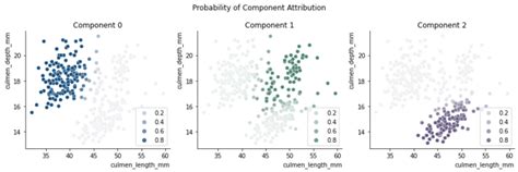 3 Use Cases For Gaussian Mixture Model Gmm Towards Data Science