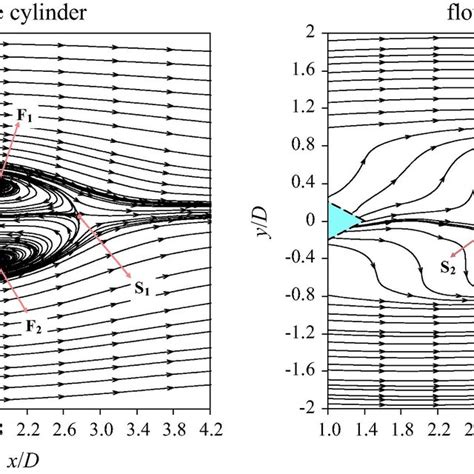 Time Averaged Streamline Patterns And Contour Plots Of Streamwise