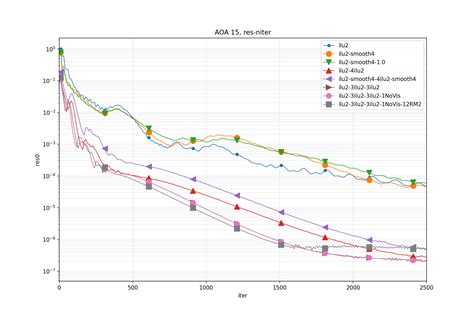 Multigrid Test