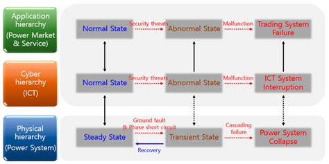 Correlation By Sg Hierarchy Download Scientific Diagram