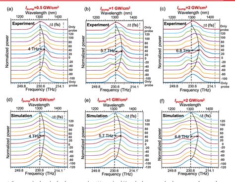 Figure 1 From Adiabatic Frequency Conversion Using A Time Varying