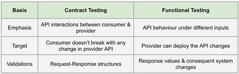 contract testing fundamentals me — “hey i need a table to keep my