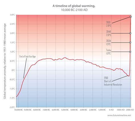 A Timeline Of Global Warming 10000 Bc 2100 Ad