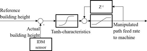 non linear controller based on analytical system description download
