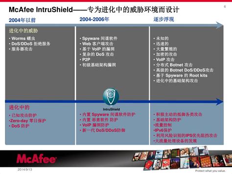 ppt mcafee intrushield ——network intrusion prevention system ips