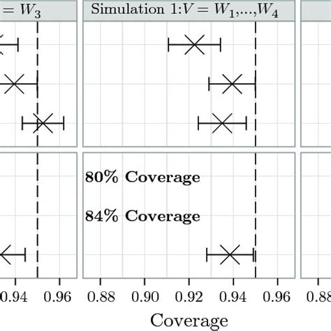 Coverage Of Two Sided 95 Confidence Intervals As Expected Coverage Download Scientific