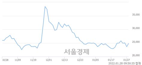 랩지노믹스 전일 대비 740 상승 일일회전율은 489 기록 서울경제