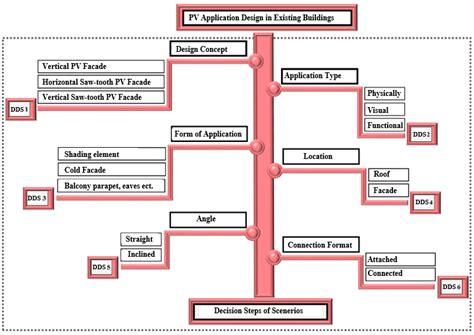 PV Panel Application Design Decision Steps In Existing Buildings Download Scientific Diagram