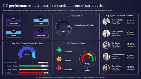 It Performance Dashboard To Track Customer Satisfaction It Cost Optimization And Management