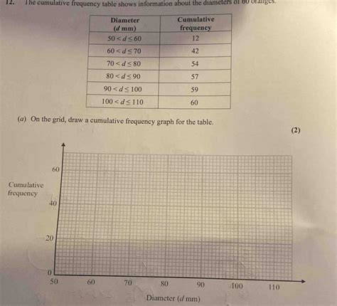 Solved The Cumulative Frequency Table Shows Information About The