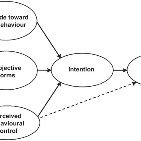 Theory Of Reasoned Action Tra Download Scientific Diagram