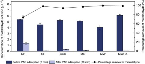 Comparison Of Concentration Of Metaldehyde In Different Water Samples Download Scientific