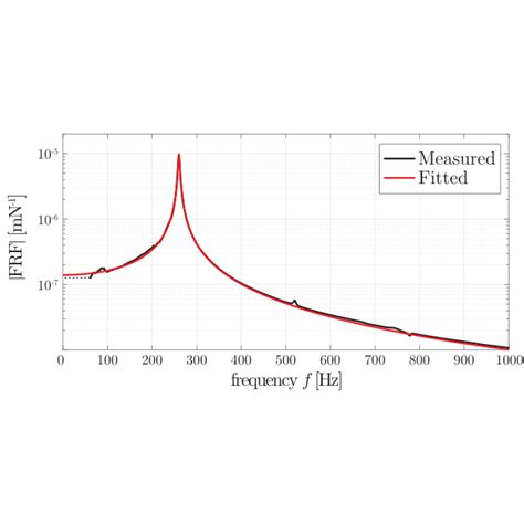 Measured And Fitted Frequency Response Functions Download Scientific Diagram