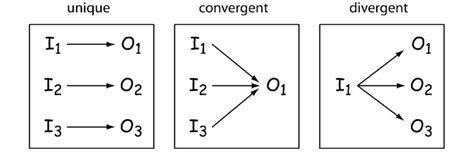 Possible Deductive Input To Output Paths Unique Each Input Has One
