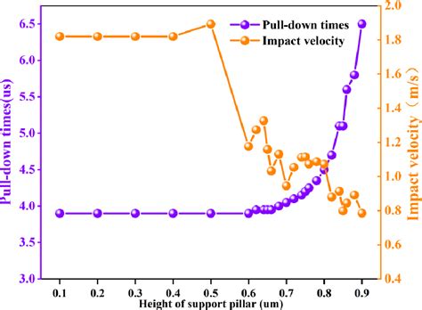 Figure 11 From Design And Analysis Of The Capacitive Rf Mems Switches With Support Pillars