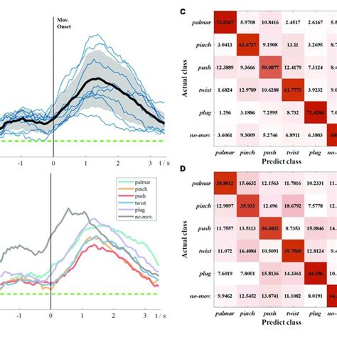 Multiclass Classification Results A Grand Average Classification