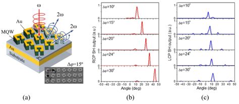 15 A Highly Efficient Mqw Based Hybrid Nonlinear Metasurface