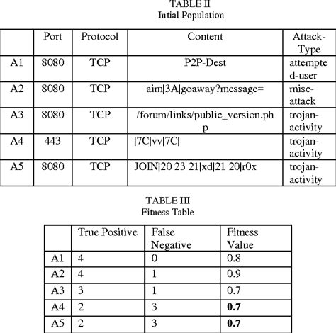 Table Ii From Virtual Host Based Intrusion Detection System For Cloud Semantic Scholar