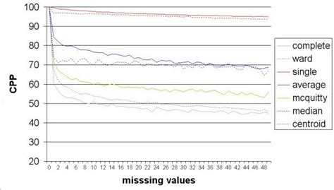 Variation Of The Conserved Pairs Proportion Cpp The Mean Cpp Values Download Scientific