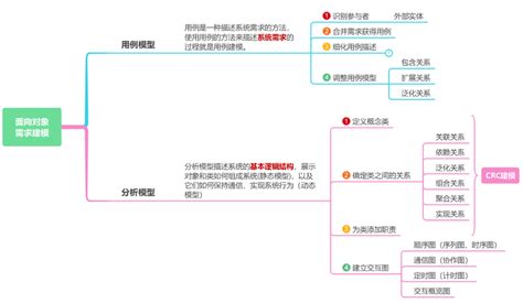 软考学习 面向对象分析方法ooa面向对象分析与设计工具 软考 Csdn博客