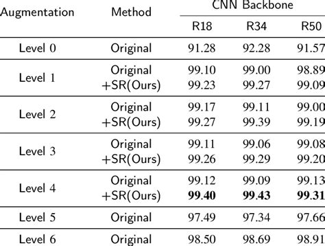 Test Accuracy Comparison Between Original Resnets And Resnets With Download Scientific Diagram