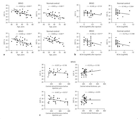 Correlation Of Vessel Density VD Of The Superficial Capillary Plexus