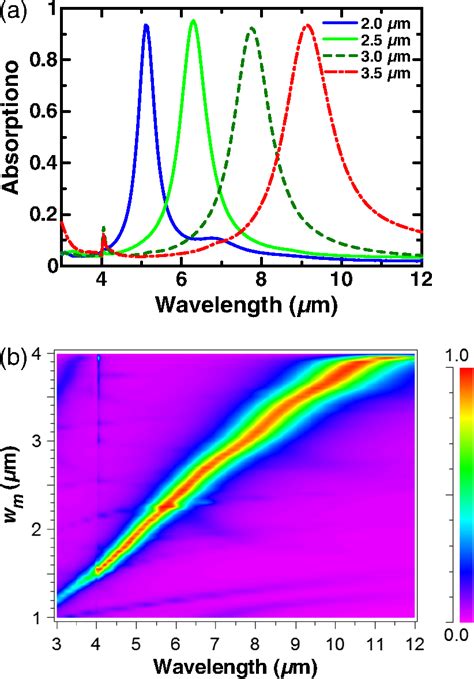 Theoretical Investigation Of All Metal Based Mushroom Plasmonic Metamaterial Absorbers At