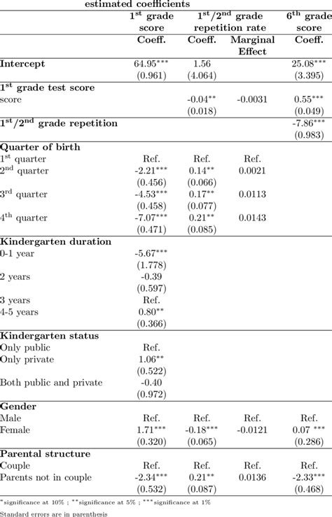 Joint Estimation Global Test Scores In 1 St And 6 Th And Grade Repe