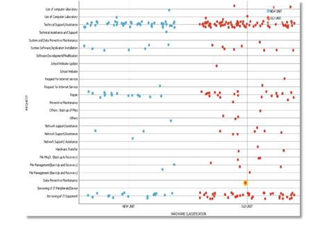 Visualization Of The Request Classification On The It Job Order Service