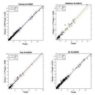 ANN Regression Charts For Training Subset Validation Subset Testing