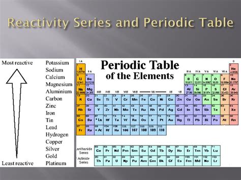 Reactivity Trend Periodic Table Questprocess