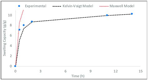 Fitting Of Experimental Swelling Capacity Data With Known Model For Download Scientific Diagram