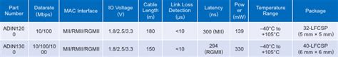 Robust Ethernet Physical Layer Solutions For Time Critical