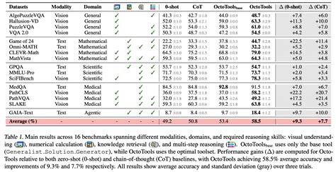 Octotools An Agentic Framework With Extensible Tools For Complex Reasoning