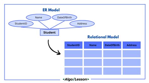 Convert Er Model To Relational Model Algolesson