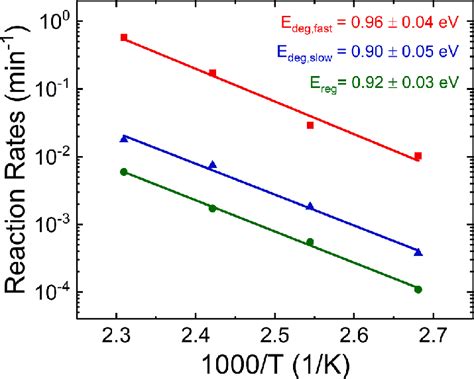 Degradation Rate Constants Of The Fast Process R Degfast And The Slow
