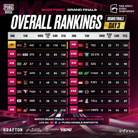 IHC Esports Players Win PUBG Mobile Global Championships 2023 Esports Gg