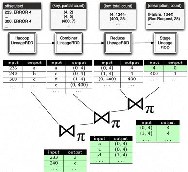 A Logical Trace Plan That Recursively Joins Data Lineage Tables Download Scientific Diagram