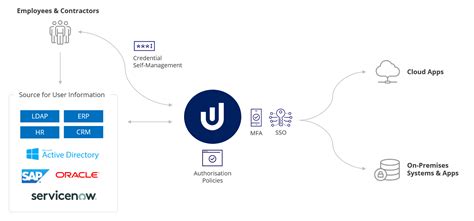 Workforce Identity And Access Management Remote Employee Iam