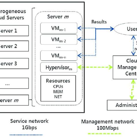 Statistical Data And Information Mining Model For Cloud Computing With Download Scientific