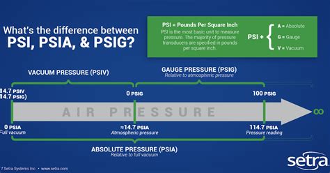 Dkpharma DIFFERENCE BETWEEN PRESSURE UNITS PSI PSIA PSIG