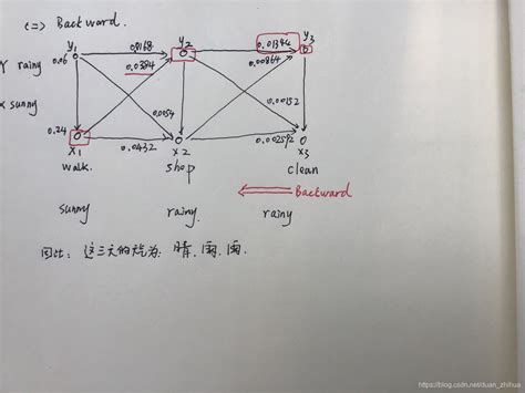 Viterbi算法实战案例（天气变化、词性预测）维特比算法例题 Csdn博客