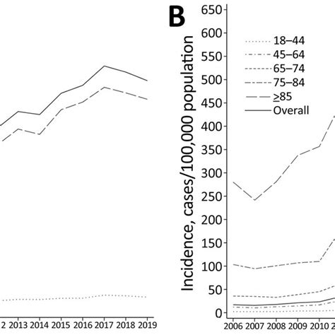 Figure Clostridioides Difficile Infections In Adults Hong Kong