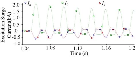 An Improved Commutation Prediction Algorithm To Mitigate Commutation