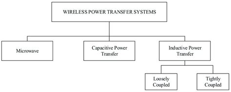 Classification Of Wpt Download Scientific Diagram
