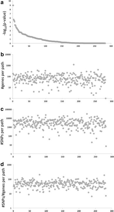 A Negative Decade Logarithm Of The P Values For All Kegg Paths In