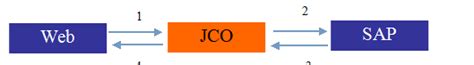 Java连接sap ————jco 30技术详解jcoparameterlist Csdn博客