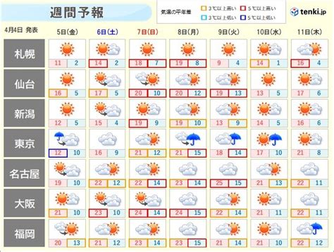 明日5日は関東で花冷えに 来週の初めは東海以西の所々で夏日 暑さ対策を気象予報士 戸田 よしか 2024年04月04日 日本気象協会