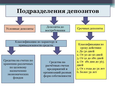 Организация работы коммерческих банков с депозитами и депозитными