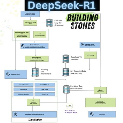 Godwin Krampah Phd On Linkedin This Is A Very Good Summary Of The Deepseek Paper Highlighting